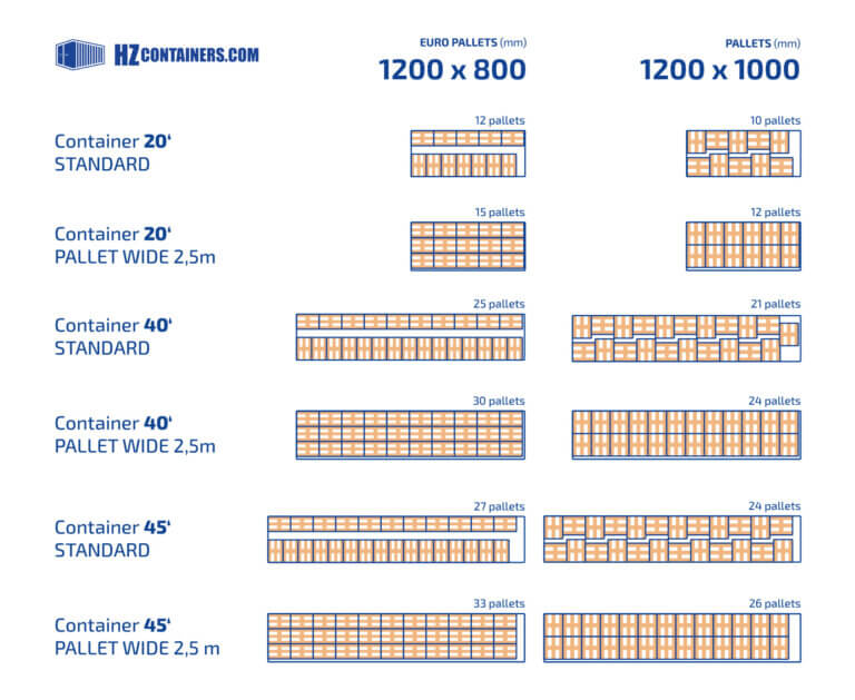 How many euro pallets fit into a shipping container? - HZ CONTAINERS.com
